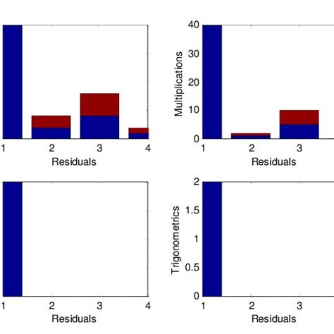 3 Number Of Arithmetic Operations For Model Mi At Two Different Runs