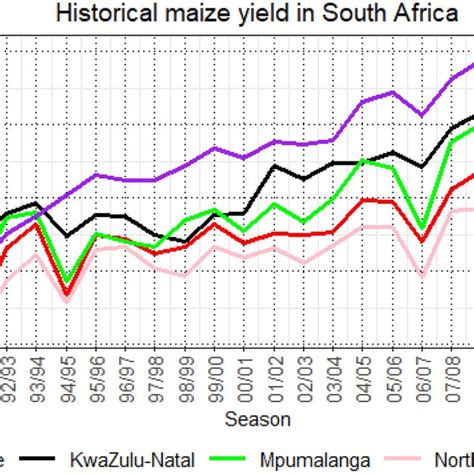 Historical Maize Yield T Ha⁻¹ In South Africa For The Different
