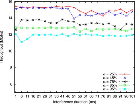 Impact Of α Value On Throughput For Random Interference Model Download Scientific Diagram