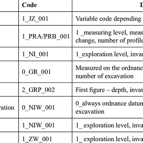 Codes For Data From Field Surveying Tabela 1 Kody Dla Danych