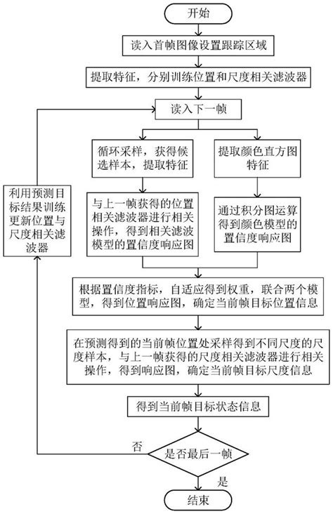 A Correlation Filtering Target Tracking Method Based On Adaptive Weight