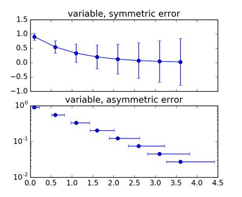 Statistics Example Code Errorbardemofeaturespy — Matplotlib 153