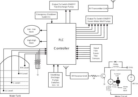 figure 3 from water level control system using programmable logic