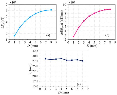 Residual Magnetic Field Testing System With Tunneling Magneto Resistive Arrays For Crack