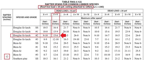 Engineering Help Deciphering Rafter Span Table From International