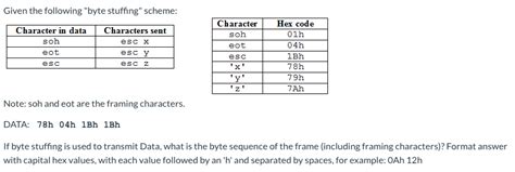 solved given the following byte stuffing scheme character