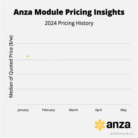 Solar Module Pricing Insights Anza Anza Renewables