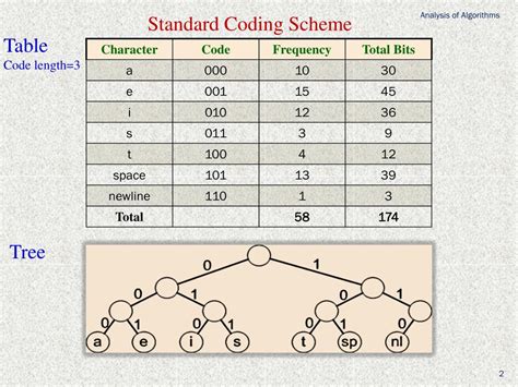 Ppt Understanding Huffman Coding Tree Formation And Code Generation