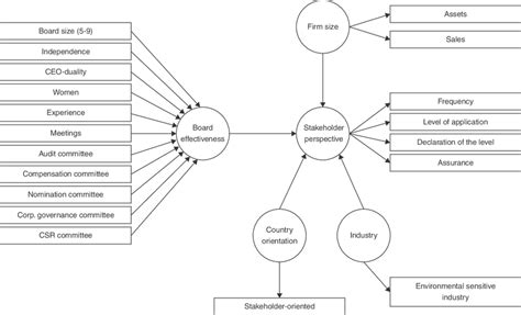 Measurement And Structural Models Download Scientific Diagram