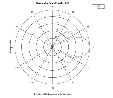 Synthesizing An Array From A Specified Pattern An Optimization