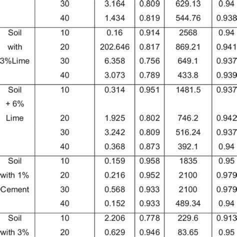 Comparison Of The First Order And Second Order Adsorption Rate