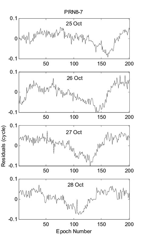 Multipath Series On Dd Carrier Phase Observations Prn8 7 For Four