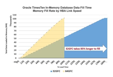 In Memory Databases With Emulex Gen 7