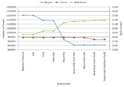 Bleu Scores Vs Number Of Tokens In The Training Sets Download
