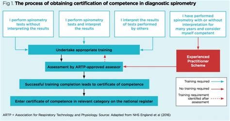 Spirometry Technical Overview And New Training And Certification Requirements Nursing Times