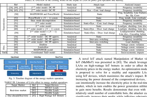 Table Iii From Survey Of Load Altering Attacks Against Power Grids
