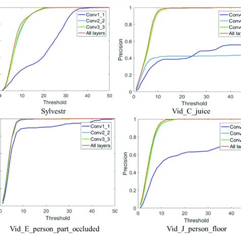 Tracking Performance With Different Feature Representation From Download Scientific Diagram