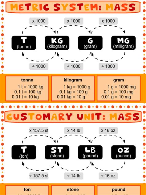 Mass Conversion Chart Metric And Customary Pdf