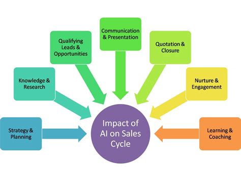 7 Ways Ai Can Transform Sales Paul Writer