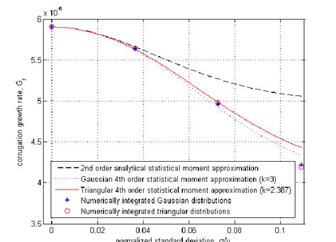 Gaussian And Triangular Distributions With Varying Standard Deviation Download Scientific