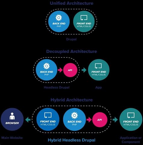 Learn About Drupal Architectures Vishal Kumar Posted On The Topic