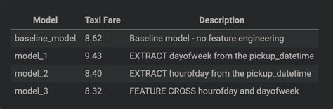Boost Your Machine Learning Projects Using Bigquery Ml By Vaibhav