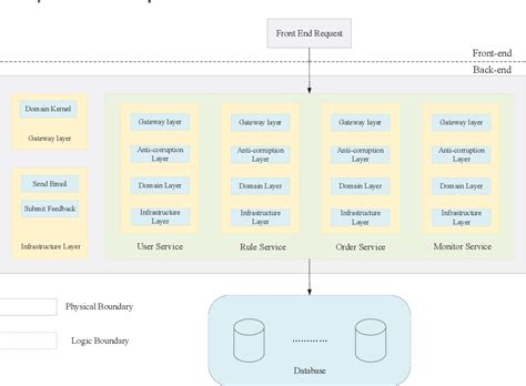 Figure 5 From A Microservice And Serverless Architecture For Secure Iot