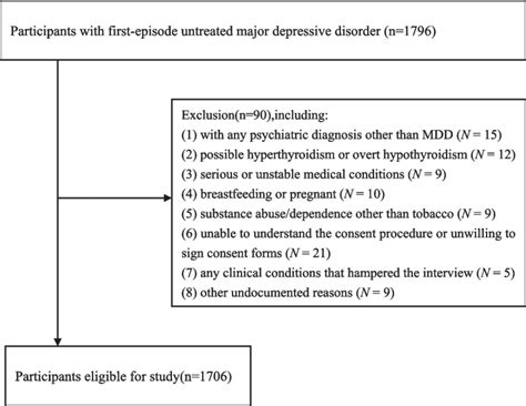 Sex Differences In Prevalence And Clinical Correlates Of Subclinical