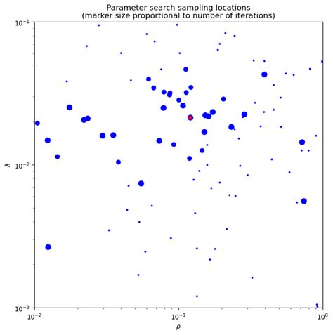 Parameter Tuning For Image Deconvolution With Tv Regularization Admm