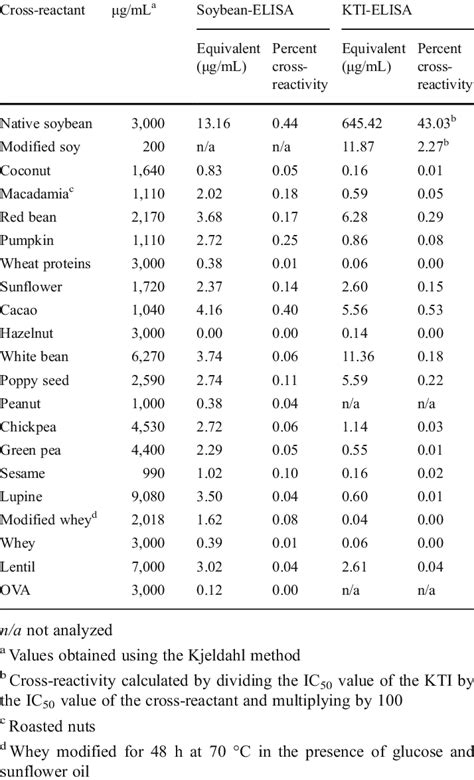 Cross Reactivity Of Selected Foods And Food Ingredients In The Download Table