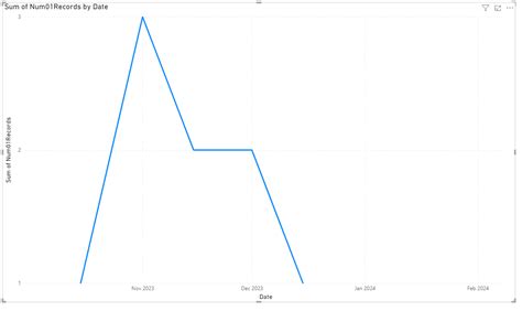 consistent date x axis in line chart microsoft fabric community