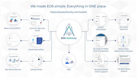 [eos inside] 모든 계정관리를 한 곳에서 eos authority wallet by done eosys