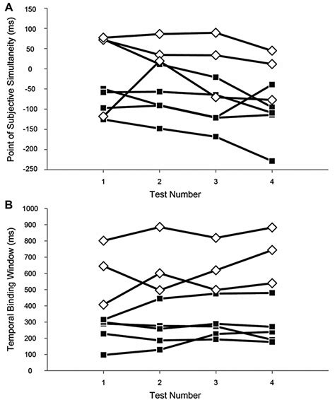 Reliability Analysis The Point Of Subjective Simultaneity A And The Download Scientific