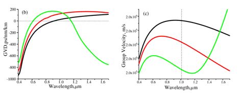 Abcd Show The Simulated Spectra And Pulse Evolution In A 44cm Download Scientific