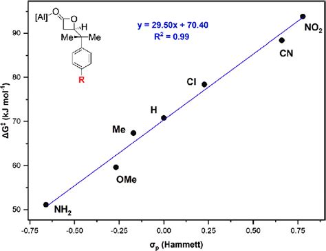 Plot Of The σ P Hammett Substituent Constants Of Substrates Of