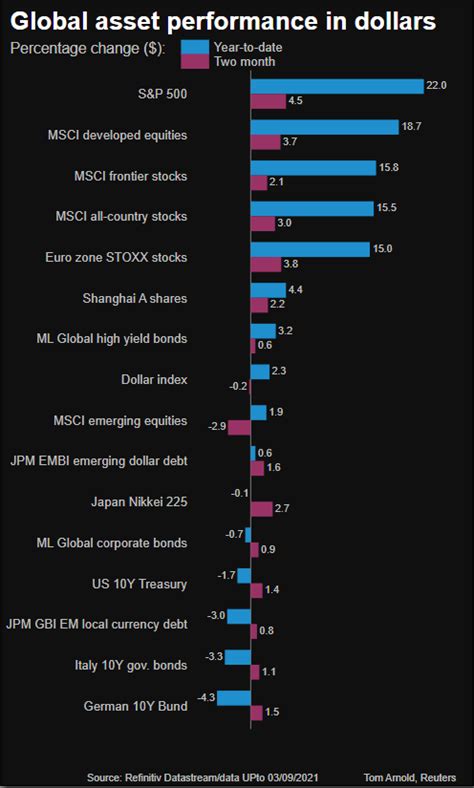 Shares Lifted By Prospect Of Rates Staying Low For Longer Reuters