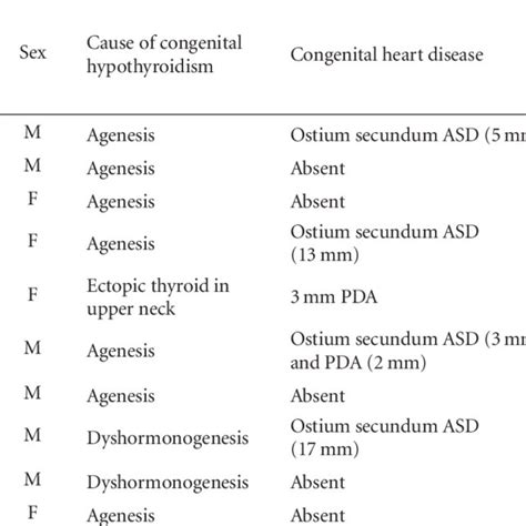 Prevalence Of Dysmorphic Features In Congenital Hypothyroidism
