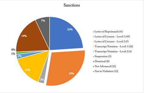Honor System Statistics Georgetown University Honor Council