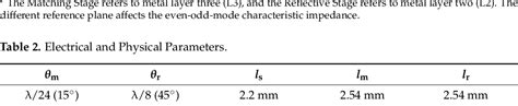 Table 2 From Design Compact Absorptive Common Mode Noise Suppression