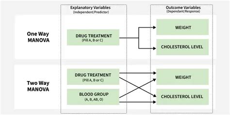 Manova Test In Data Science And Data Analytics Geeksforgeeks