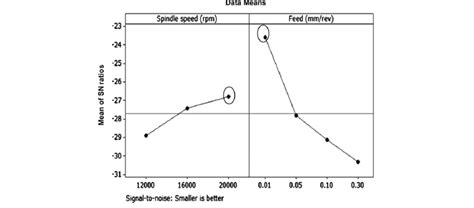 Main Effects Plot For Sn Ratios Of Thrust Force Download Scientific