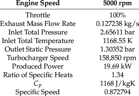 Design Point Boundary Conditions From Ricardo Wave Download