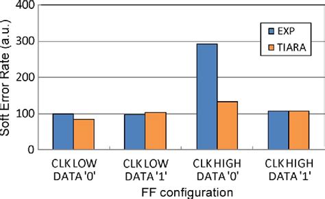 Figure 7 From Combining Geant4 And Tiara For Neutron Soft Error Rate Prediction Of 65 Nm Flip