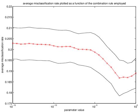 Misclassification Rate Plotted As A Function Of S Correlation Download Scientific Diagram
