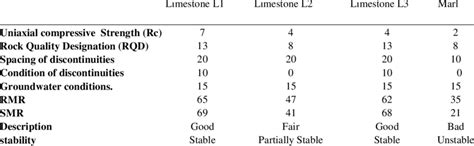 Rmr Smr Classification Of Rock Formations Download Scientific Diagram