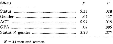 ANALYSIS OF COVARIANCE STUDY Download Scientific Diagram