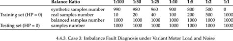 the data set partitioning of the of imbalance fault diagnosis for each