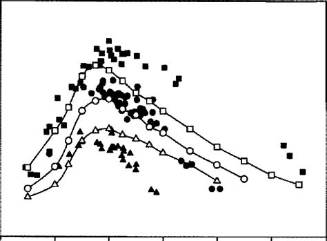 ТЬе Temperature Dependence Of The Experimentally Measured Solid