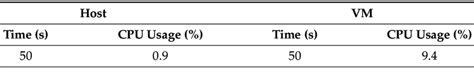 Cpu Utilization Values Based On Cpu Usage And Time Download