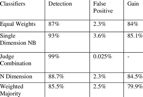 Highlight From Combination Algorithms Download Table